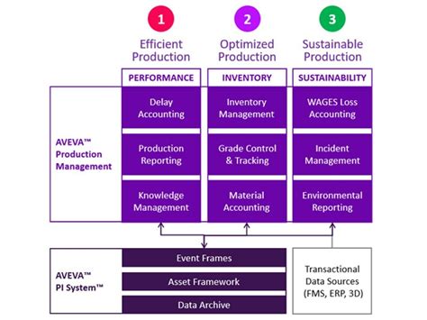 Aveva Production Management Formerly Ampla Whats New With The 2020