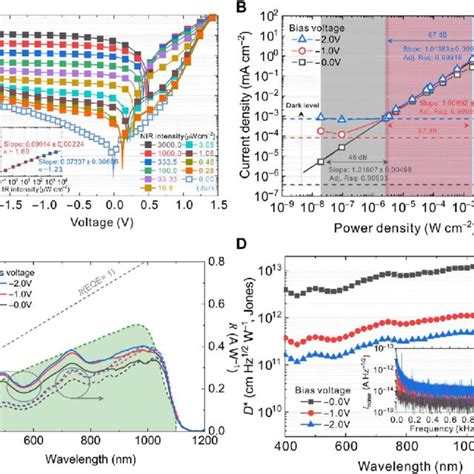 Device Performance Of The Ptb7 Thcotic 4f Oud Top Emission A