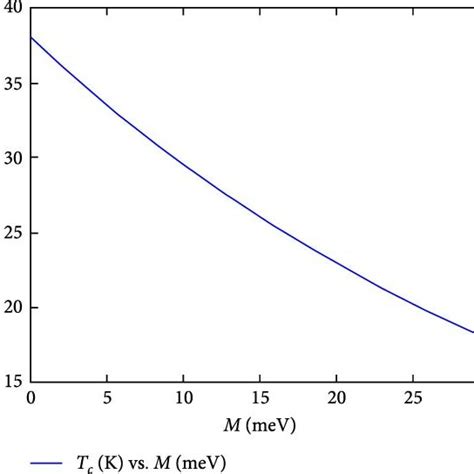 The Phase Diagram Superconducting Transition Temperature Tc Versus Sdw