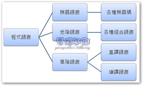 C語言社團札記1─何謂程式語言？ 電腦不難