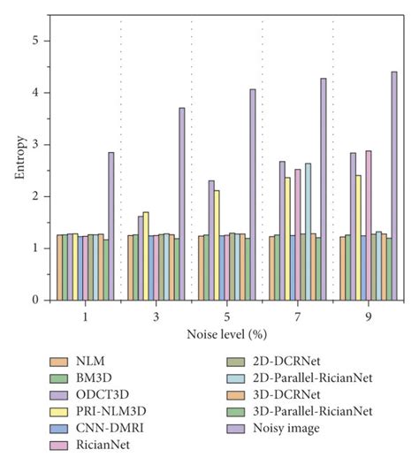 Entropy Using 10 Methods Under Different Noise Levels For The Ixi Guys Download Scientific