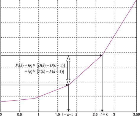 P R Degradation And The CDF Step Function Download Scientific Diagram