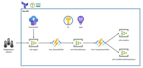 Observability For Event Stream Processing With Azure Functions Event