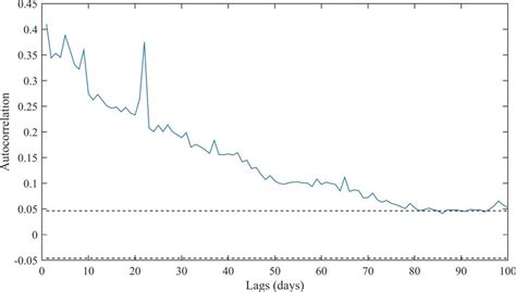The Autocorrelation Of Realized Variance The Solid Line Depicts The