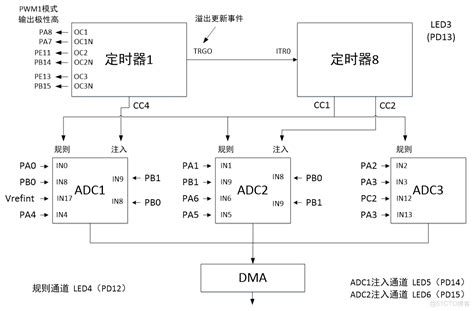 Stm32cubemx 定时器触发adc采样mob6454cc6a249f的技术博客51cto博客