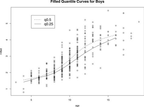 The Fitted Values Are The Quantile Estimates Obtained By Plugging In Download Scientific