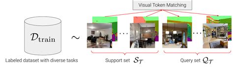 Iclr 2023 Universal Few Shot Learning Of Dense Prediction Tasks With