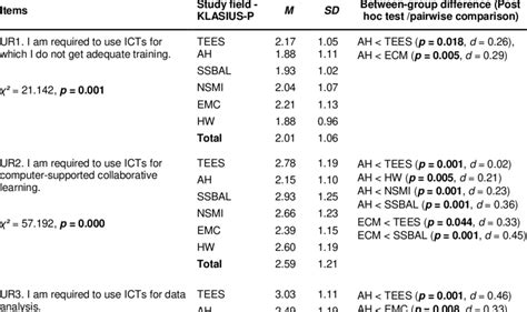 ANOVA And Post Hoc Test Results For In Babes Perception Of Download Scientific Diagram
