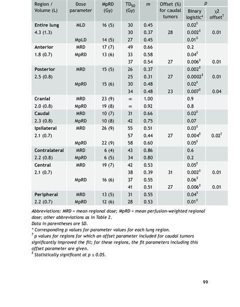 Parameter Values Of Ntcp Model For Each Lung Region Download Table