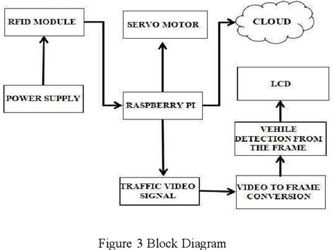Figure 1 From Adaptive Traffic Congestion Control Approach With Emergency Vehicle Protocol