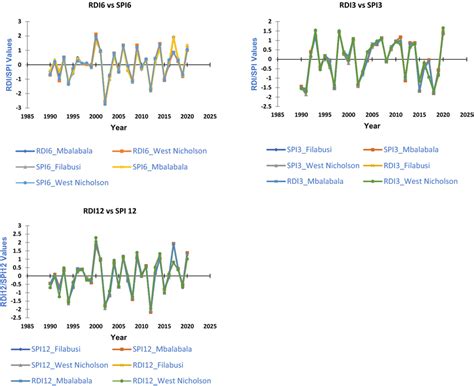 Comparison Of Drought Severity Using Rdi And Spi For All Stations Download Scientific Diagram