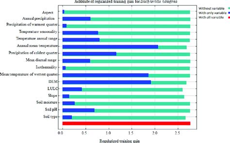 Results Of Jackknife Test Highlighting The Relative Importance Of Each Download Scientific