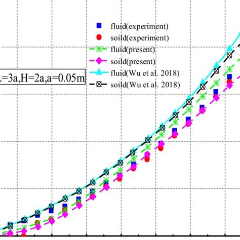 Pdf Numerical Simulation Of Impact And Entrainment Behaviors Of Debris Flow By Using Sphdem