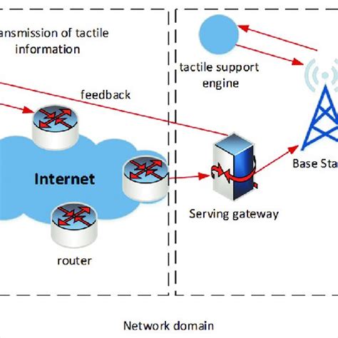 Haptic Communication Architecture Download Scientific Diagram