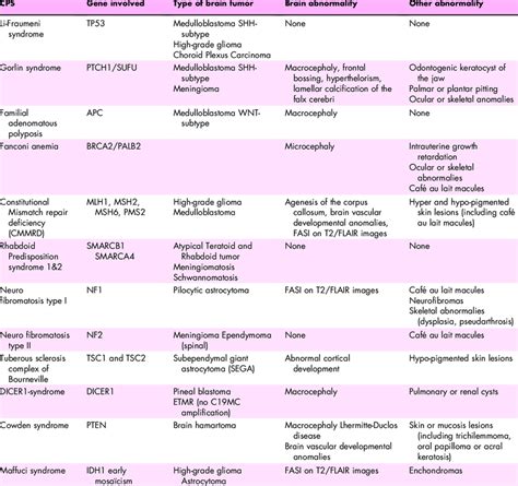 Principal Cancer Predisposition Syndromes Cps Associated With Brain