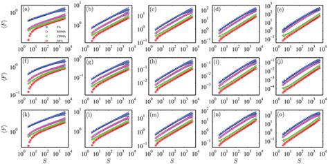 Scaling Plots Of F Against S Each Plot Contains Four Curves Obtained Download Scientific