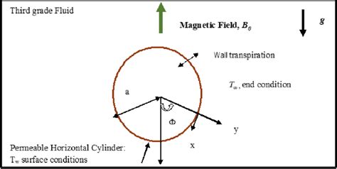 Figure 1 From Entropy Analysis Of Third Grade Mhd Convection Flows From A Horizontal Cylinder