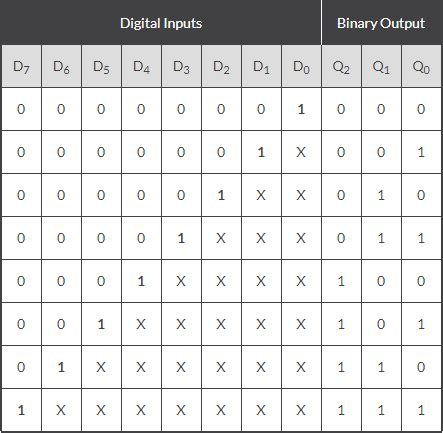 Solved Priority Encoder To Boolean Algebra Can Chegg Com
