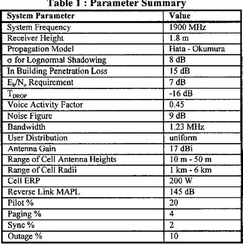 Table 1 From Performance Analysis Of The Forward Link In A Power