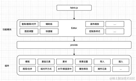 Fabricjs开发图片编辑器的细节实现编辑器项目已经开源,600 Star,fabricjs的进阶用法,截图效果 掘金 Fabricjs开发图片编辑器的细节实现编辑器项目已经开源,600 Star,fabricjs的进阶用法,截图效果 掘金
