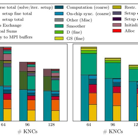 Strong Scaling Plot Of The Contributions Of Various Mg Components To