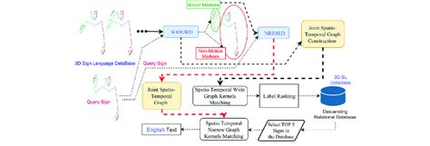 Flow Chart Of The Proposed Spatio Temporal Graph Kernel Learning