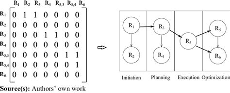 the conversion process from ism to dag download scientific diagram