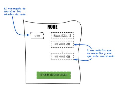Entendiendo Como Crear Un Proyecto Angular En Una Hora Parte 1 El
