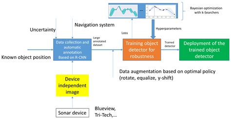 electronics free full text object detection in sonar images