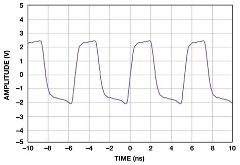 Rf Sampling Adc Input Protection Not Black Magic After All Analog Devices