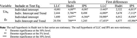 Panel Unit Root Tests Download Table
