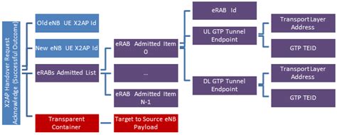 X2 Interface Between Enodebs Everything You Need To Know Telcomatraining