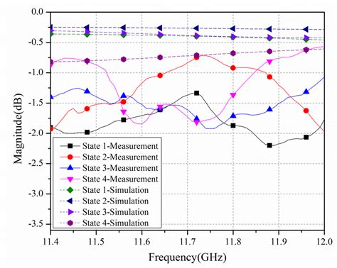 Measured Magnitude And Phase Of Reflected Wave For Four States Download Scientific Diagram
