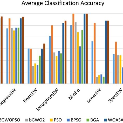 The Comparison Of The Average Classification Accuracy Download
