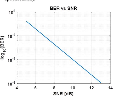 Figure 9 From Simulative Performance Analysis Of Io Link Wireless