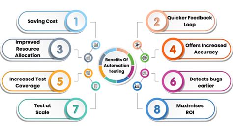 Benefits Of Automation Testing Grotechminds