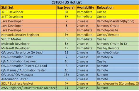 Cstech Updated Hotlist Availableconsultants Immediatejoiners