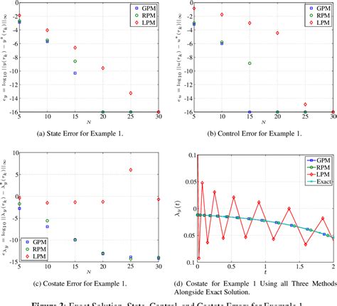 Figure 3 From An Overview Of Three Pseudospectral Methods For The Numerical Solution Of Optimal