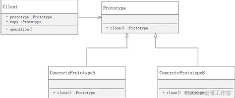【设计模式】原型模式prototype Pattern Csdn博客