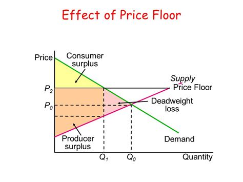 Econ And Price Floor Price Ceiling
