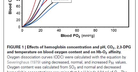 Muscle Oxygen Training O2 Desaturation During Acidosis The Bohr Effect