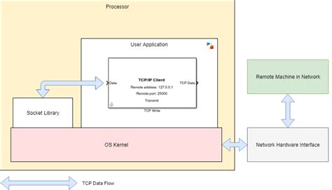 TCP Write