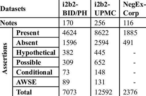 Distribution Of Assertions In Each Dataset Download Table Distribution Of Assertions In Each Dataset Download Table