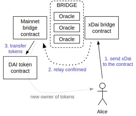 Alternative Receiver For Tokenbridge Transfer Operations Issue Omni Tokenbridge