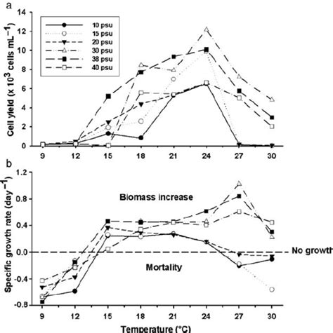 Influence Of Salinity And Temperature On The A Cell Yield And B