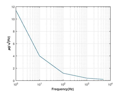 Noise Density Of Accelerometer Download Scientific Diagram