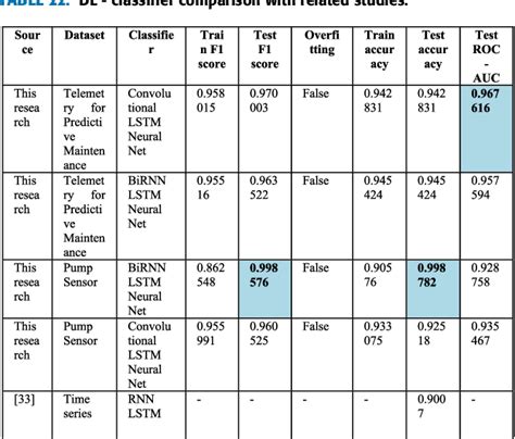 Table 1 From Explainable Artificial Intelligence Model For Predictive Maintenance In Smart