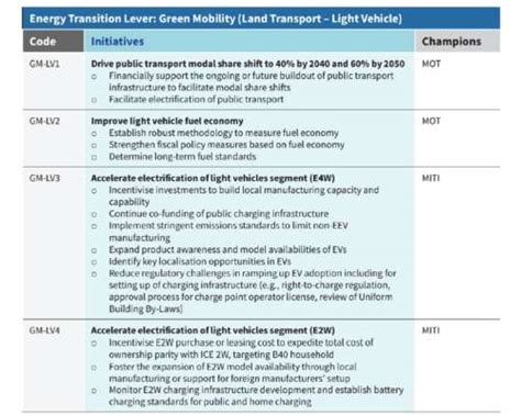 Malaysias National Energy Transition Roadmap Netr Aiming For Evs To Form 80 Of Tiv By 2050