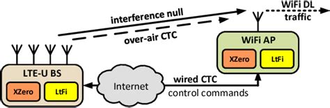 Figure 1 From Cross Technology Interference Nulling For Improved Lte U Wifi Coexistence