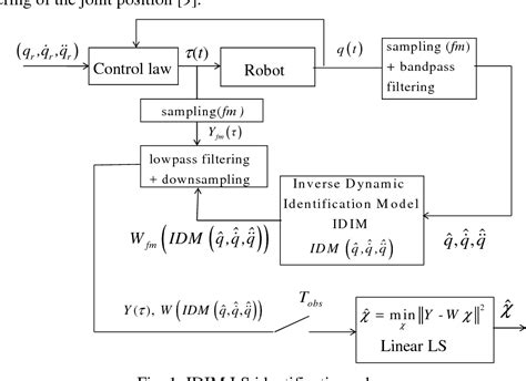 Figure 1 From A New Closed Loop Output Error Method For Parameter